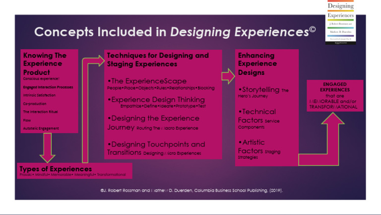 Designing Memorable Experiences Guide | PDF | Art