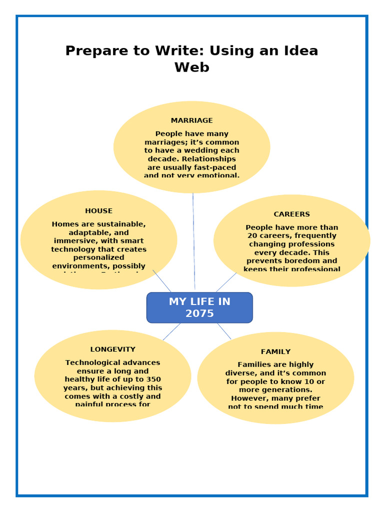Using An Idea Web | PDF