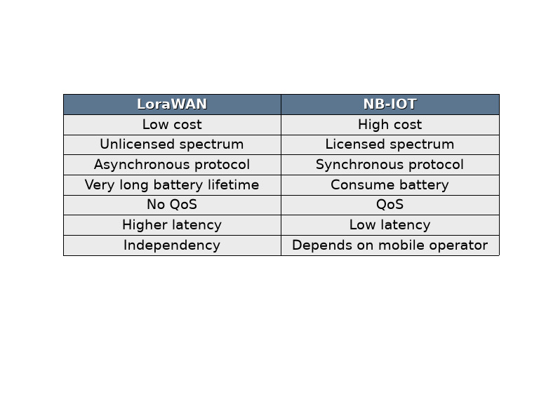 Lora Vs NB-IOT | PDF | Computers