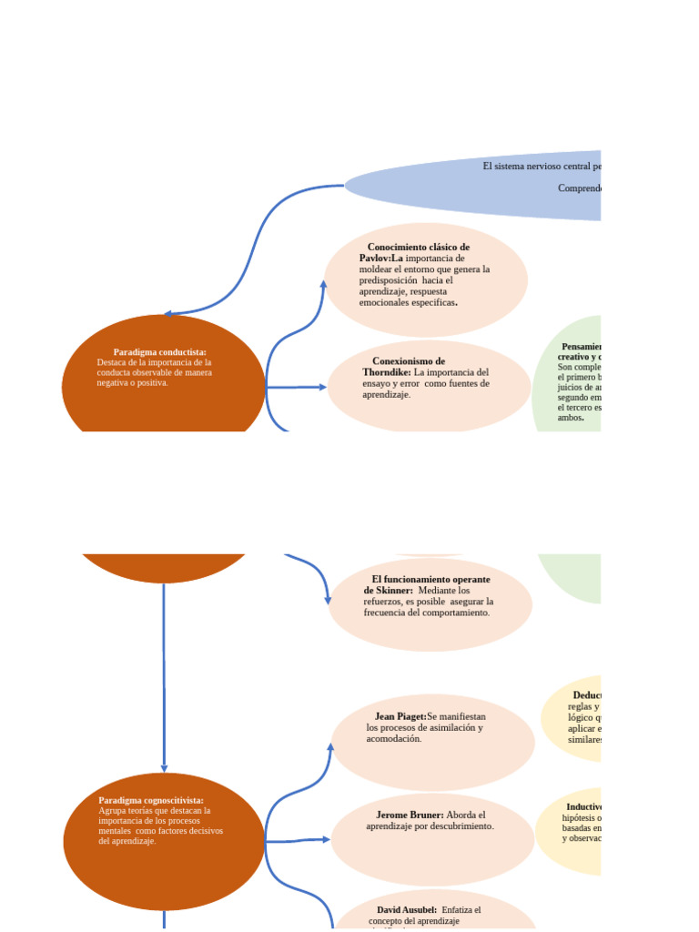 Didactica - Mapamental | PDF | Aprendizaje | Pensamiento