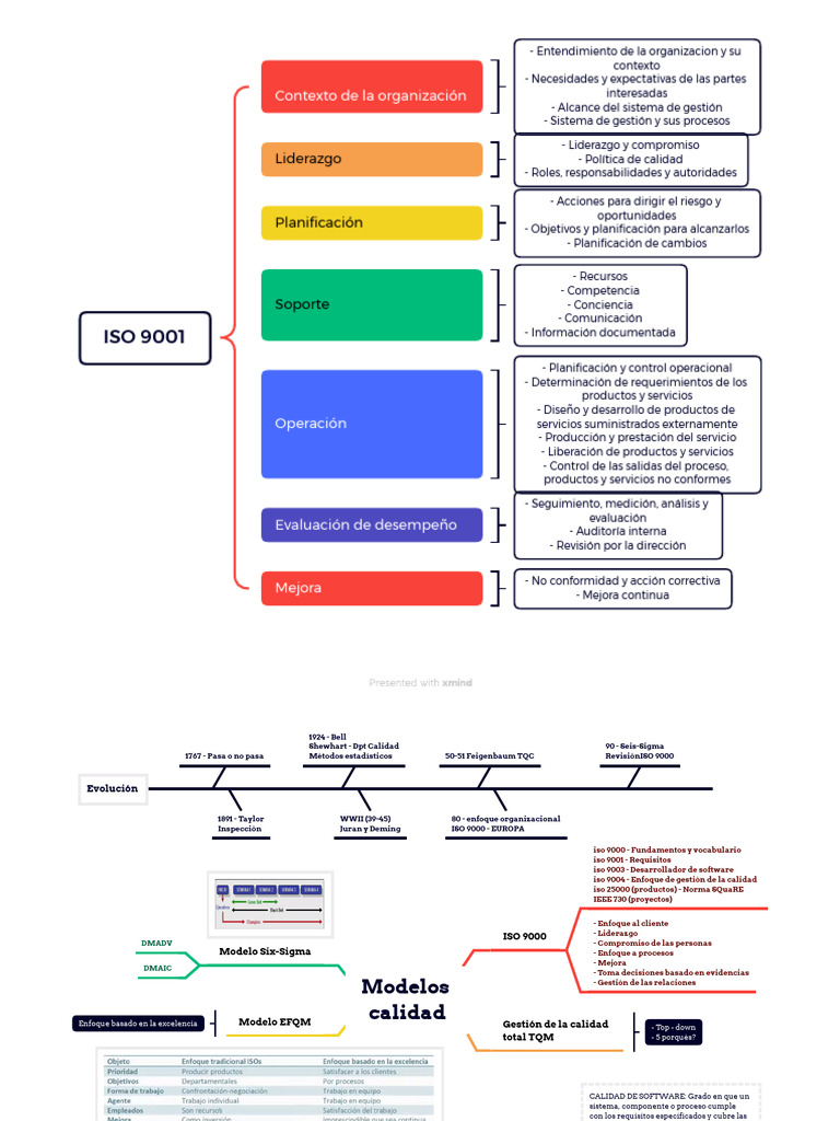 Mapas Calidad | PDF | Calidad (comercial) | Software