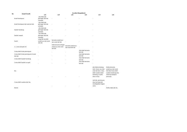 Tabel Faroidh | PDF