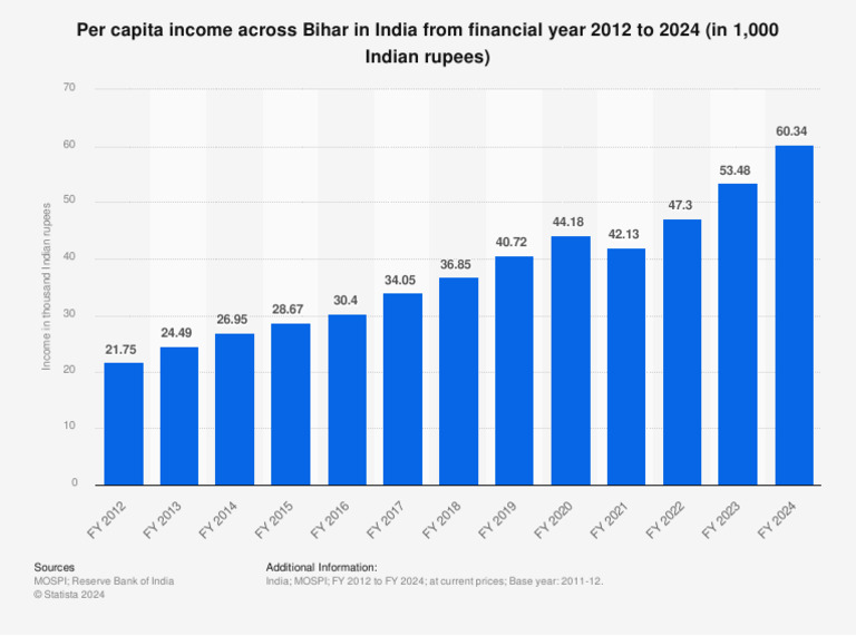 Statistic - Id1117488 - Per Capita Income in Bihar India Fy 2012 2024 ...