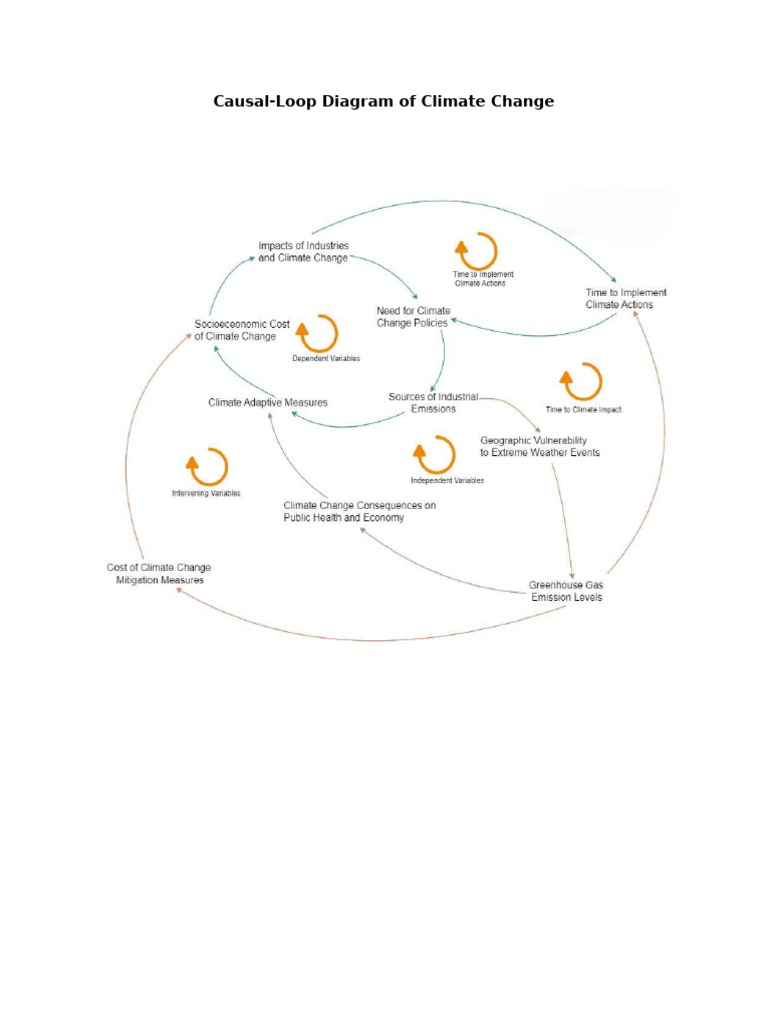Causal Loop Diagram of Climate Change | PDF