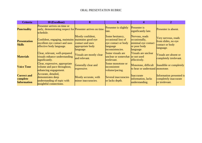 Oral Presentation Rubric | PDF | Human Communication | Cognition