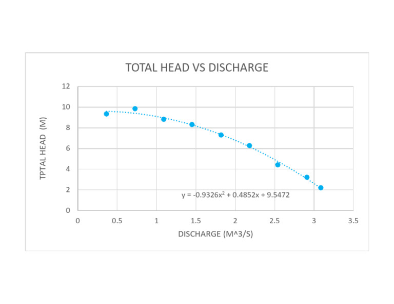 Total Head Vs Discharge N 1900 | PDF
