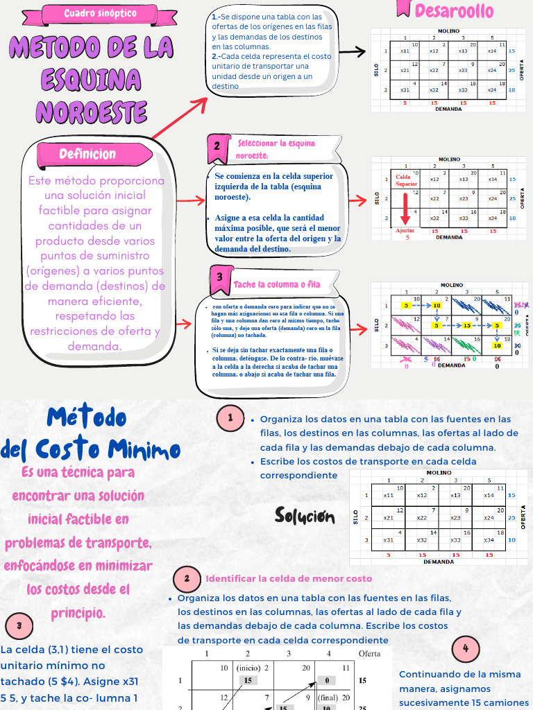 Método de Asignación de Transporte | PDF | Matriz (Matemáticas)