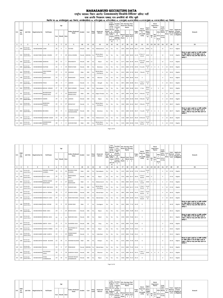 Community Health Officer Recruitment Data | PDF | Politics Of India
