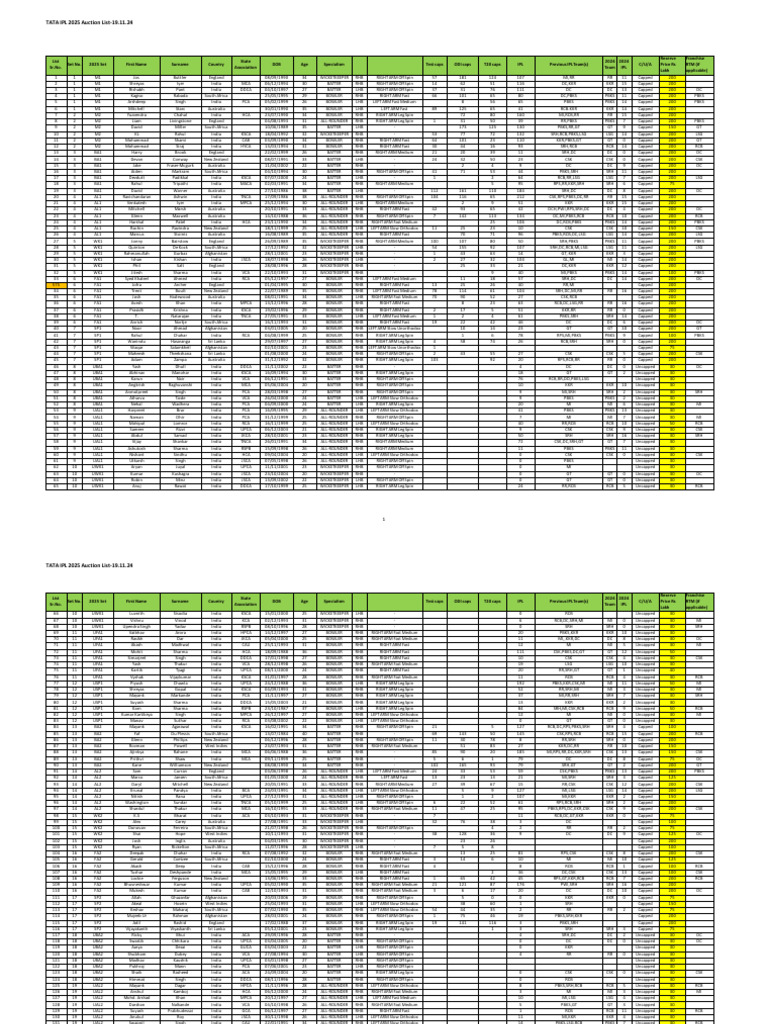 TATA IPL 2025 - Auction List With RTM - 19.11.24 | PDF | Sports | Cricket