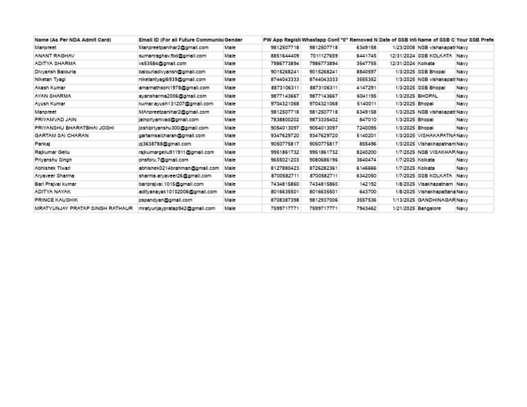 Nda Male Navy SSB | PDF