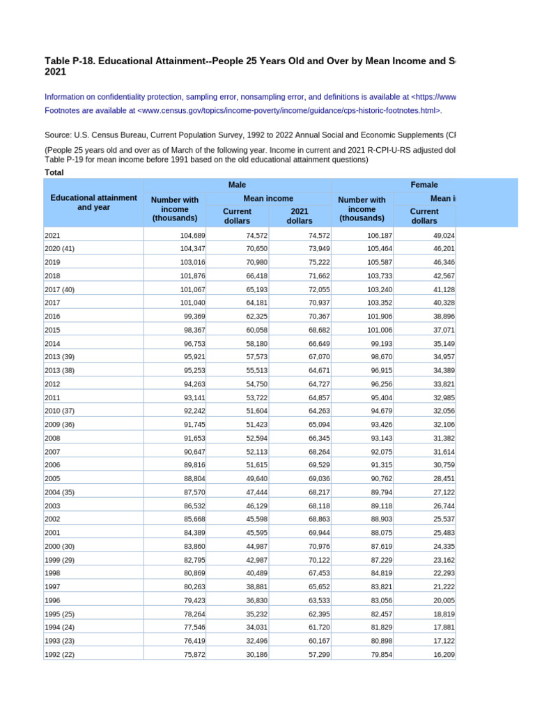 Table P-18. Educational Attainment - People 25 Years Old and Over by Mean Income and Sex: 1991 ...