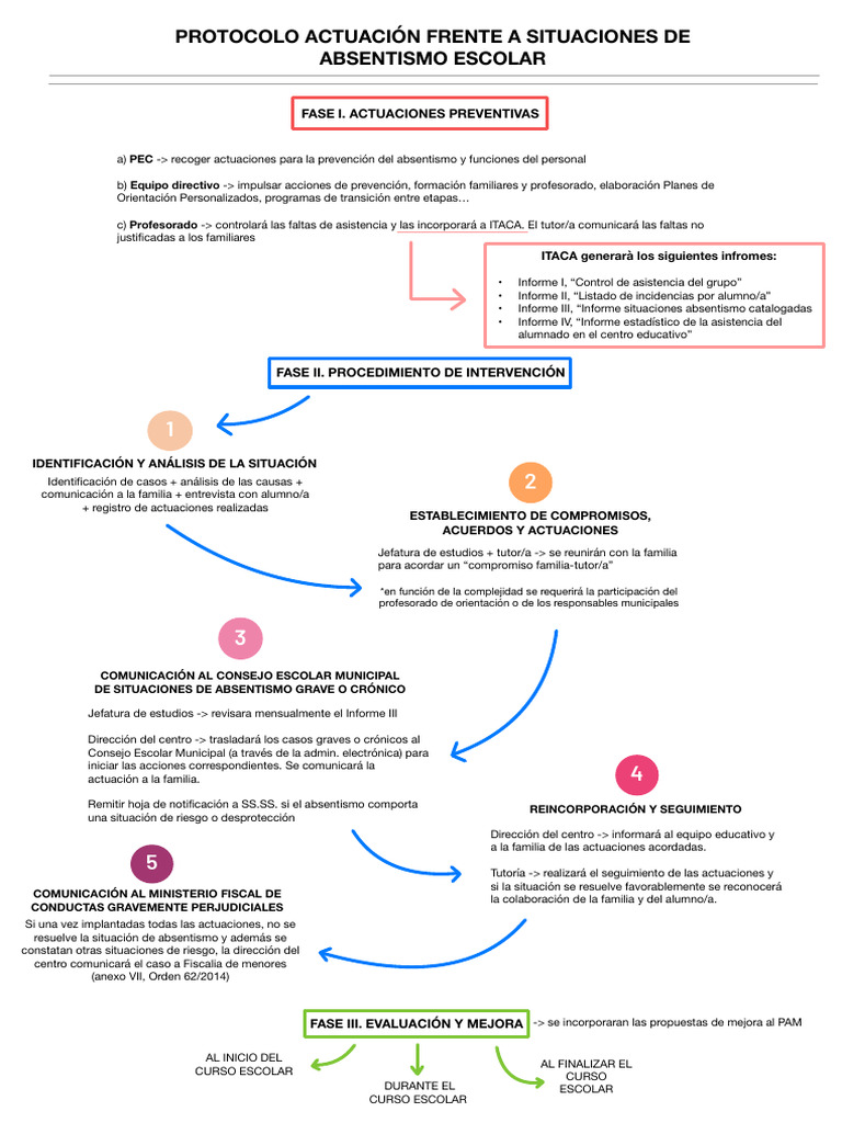 Esquema Protocolo Absentismo Gva | PDF