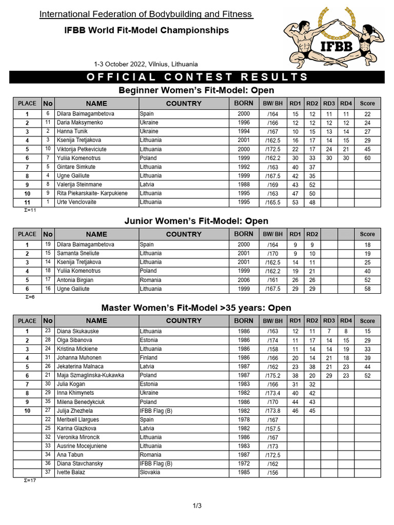 2022 IFBB World Fit Model Vilnius Results | PDF