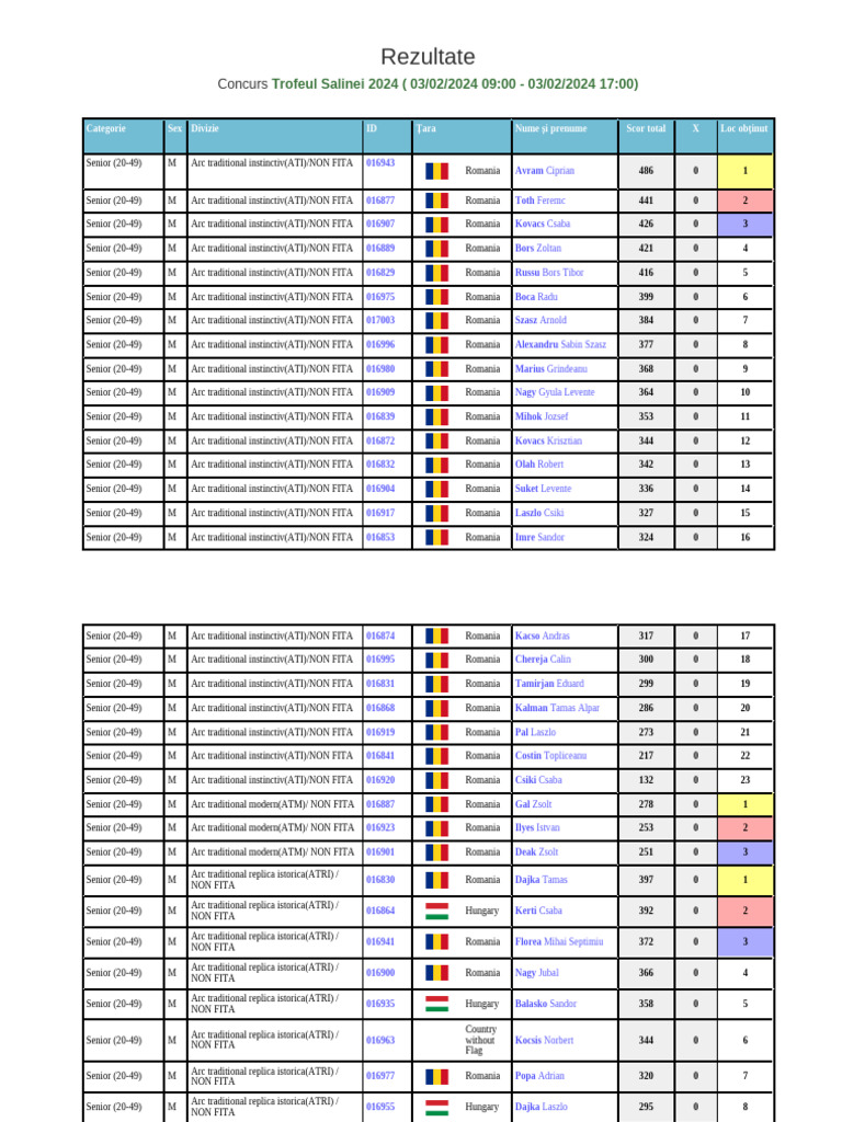 Rezultate Praid | PDF