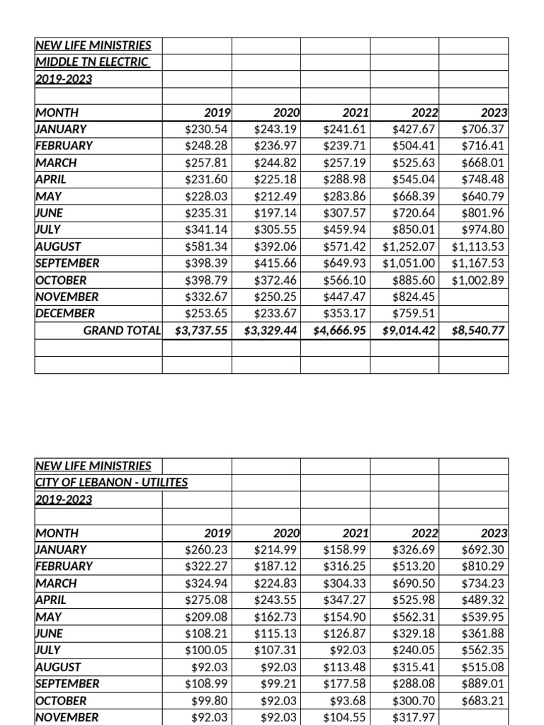 Mtemc and City of Lebanon Monthly Comparisons - 2019-2023 | PDF ...