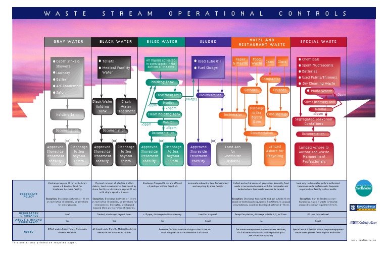 Waste Stream Chart | Waste Management | Incineration