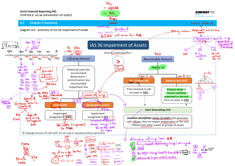 IAS 36 Asset Impairment Summary | PDF