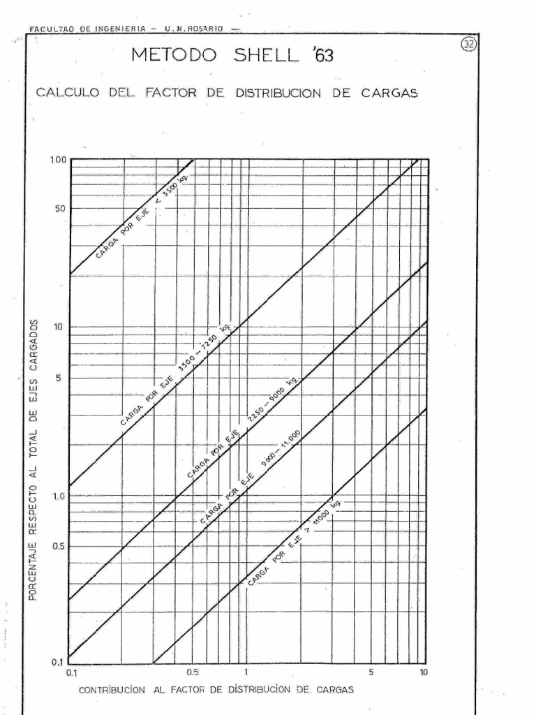Abacos Método Shell | PDF