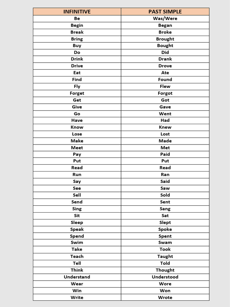 List of Irregular Verbs | PDF