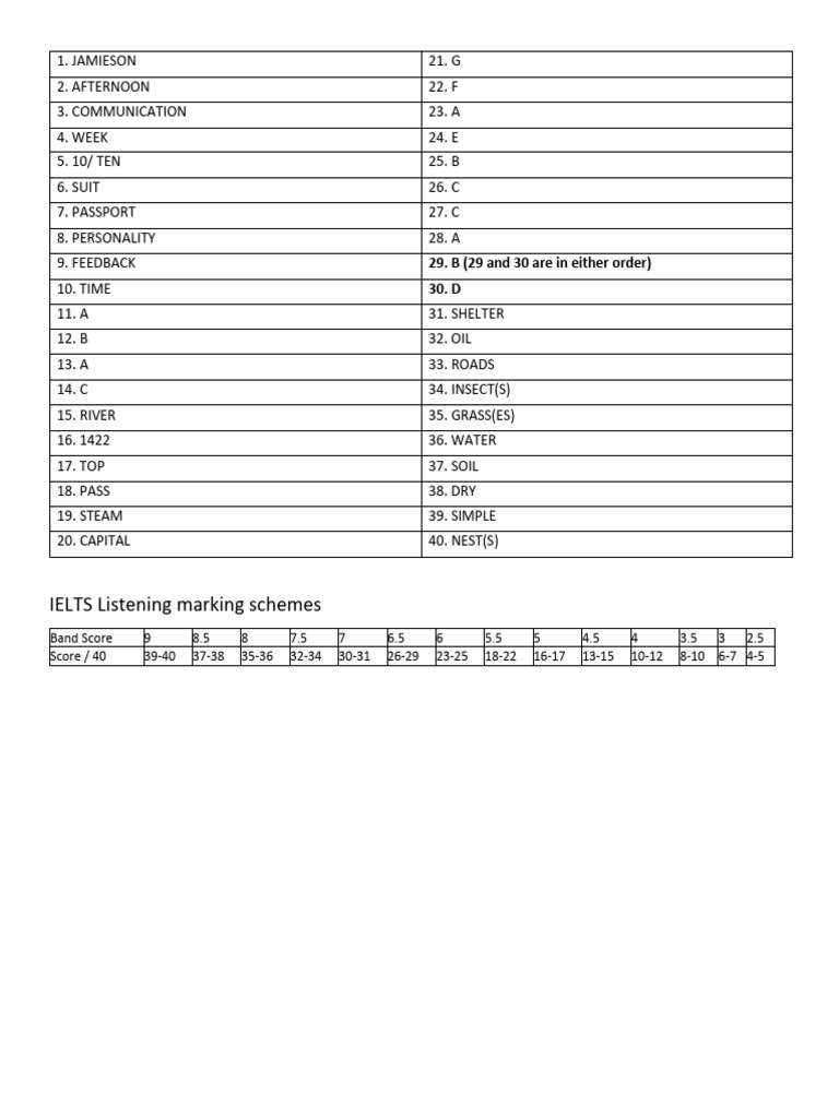 IELTS Listening Score Guide | PDF