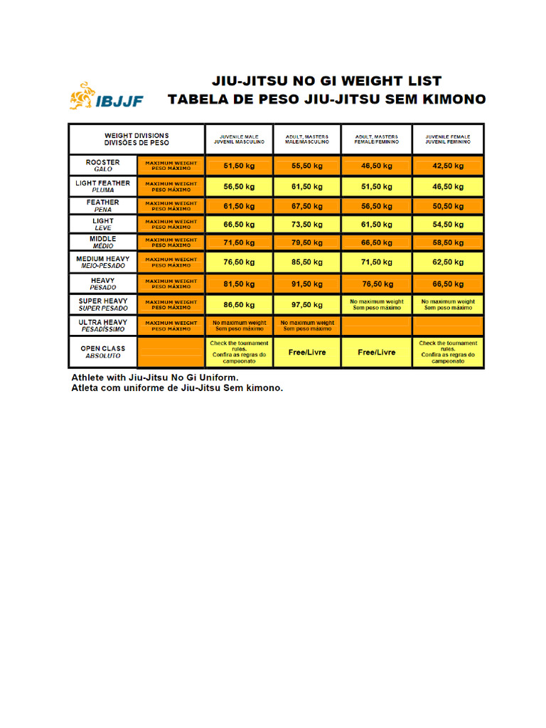 Tabela Peso Nogi Ibjjf | PDF