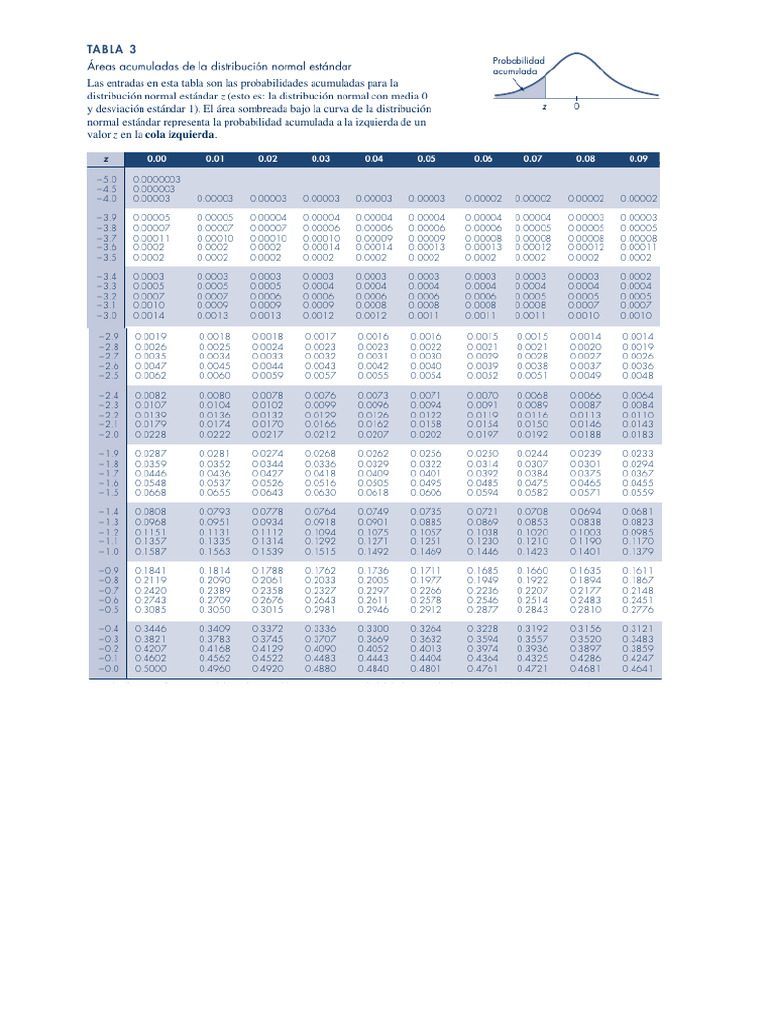 Tabla Distribucion Normal Estandarizada | PDF