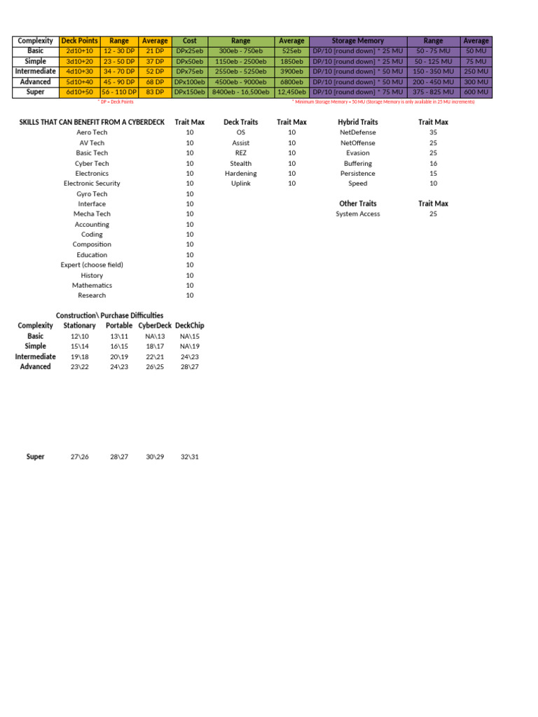 CyberDeck Construction Cheat Sheet | PDF | Computing | Computer Architecture