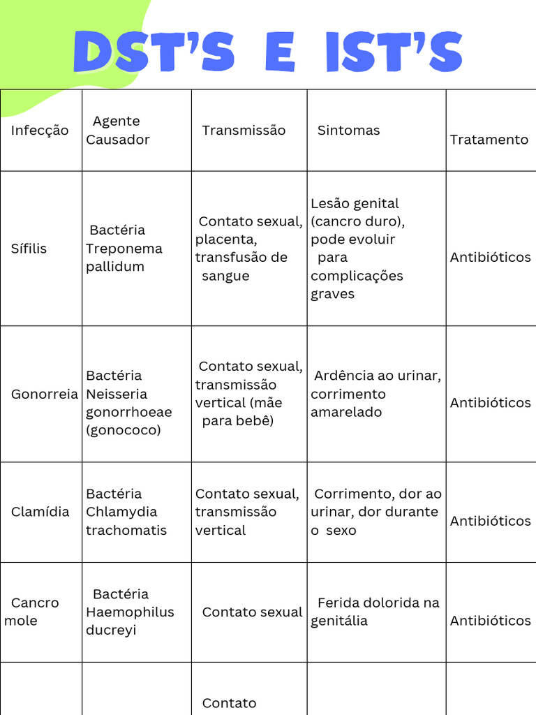 Sintomas e Tratamentos de ISTs | PDF | Infecção sexualmente ...