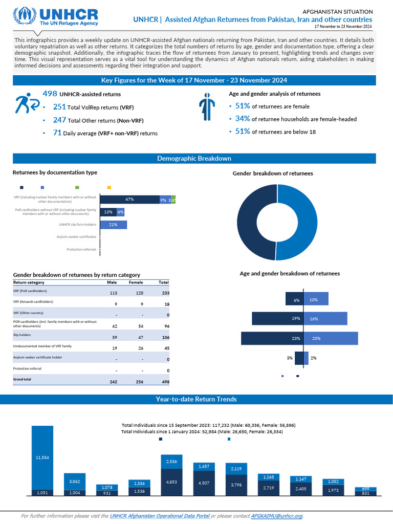 Afghan Returns Weekly 17 November To 23 November 2024 | PDF | Right Of ...