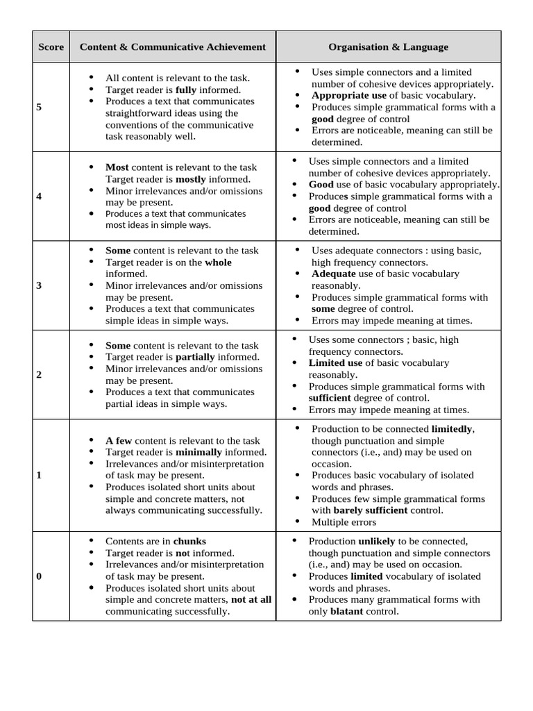 Writing Assessment Scoring Guide | PDF | Applied Linguistics ...