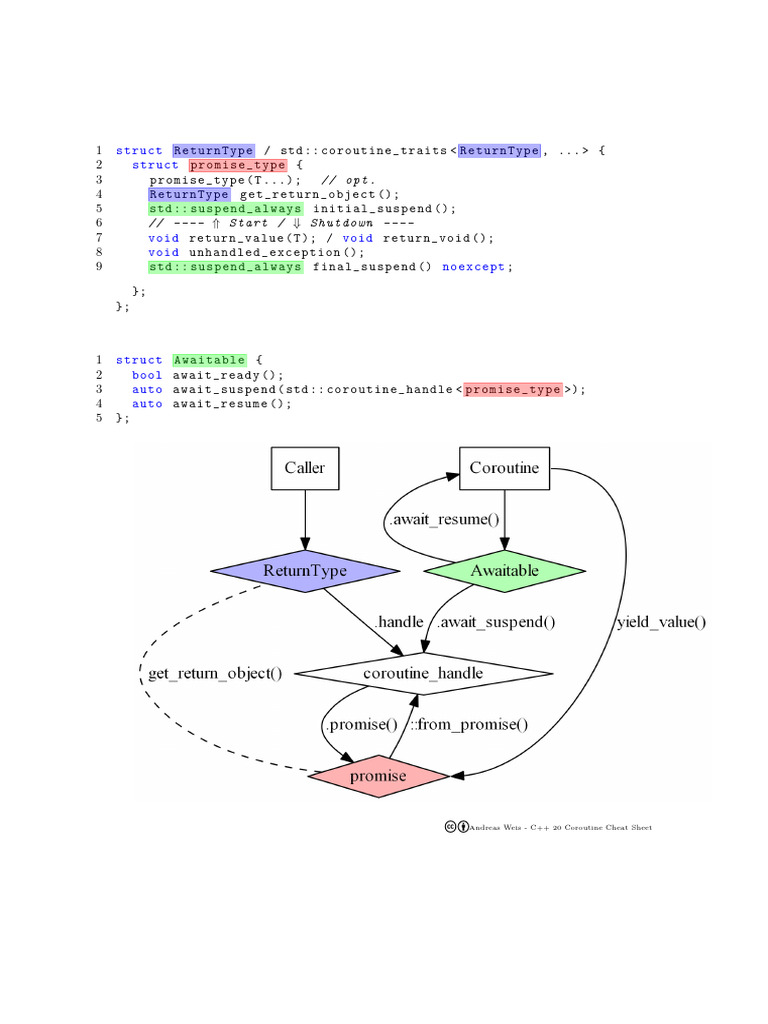 Coroutines Cheat Sheet | PDF