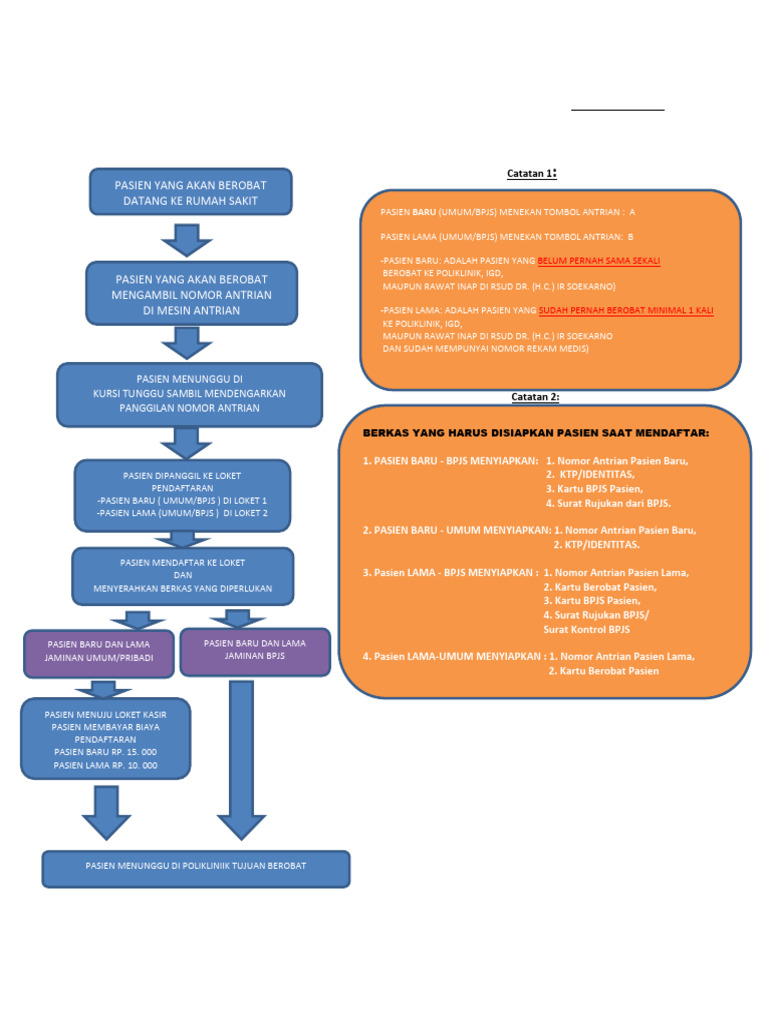 Alur Pendaftaran Pasien Poli Igd Ranap | PDF