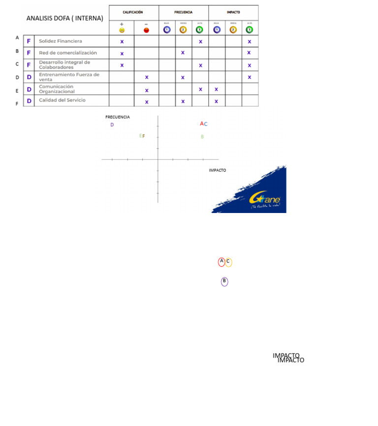 Análisis DOFA Interno: Frecuencia e Impacto | PDF
