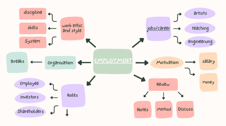 Purple Colorful Organic Mind Map Brainstorm | PDF