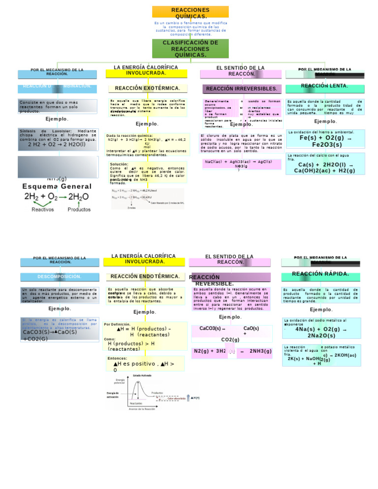 Mapa Conceptual Reacciones Quimicas | PDF | Reacciones químicas | Amoníaco