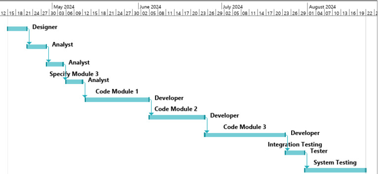 Gannt Chart-Cropped | PDF | Computers | Technology & Engineering