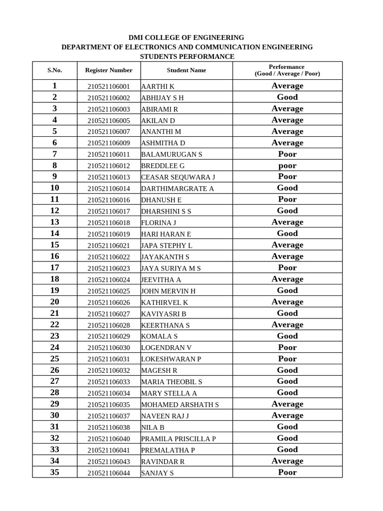 Slow Learners List Ece | PDF
