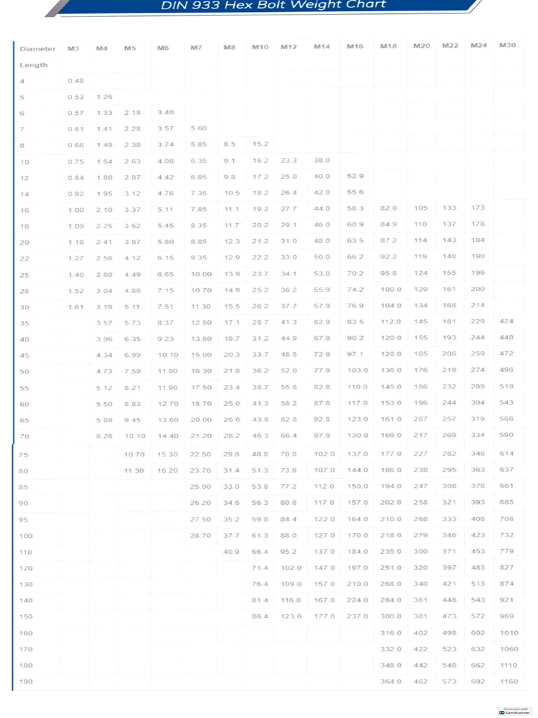 Din 933 Weight Chart | PDF