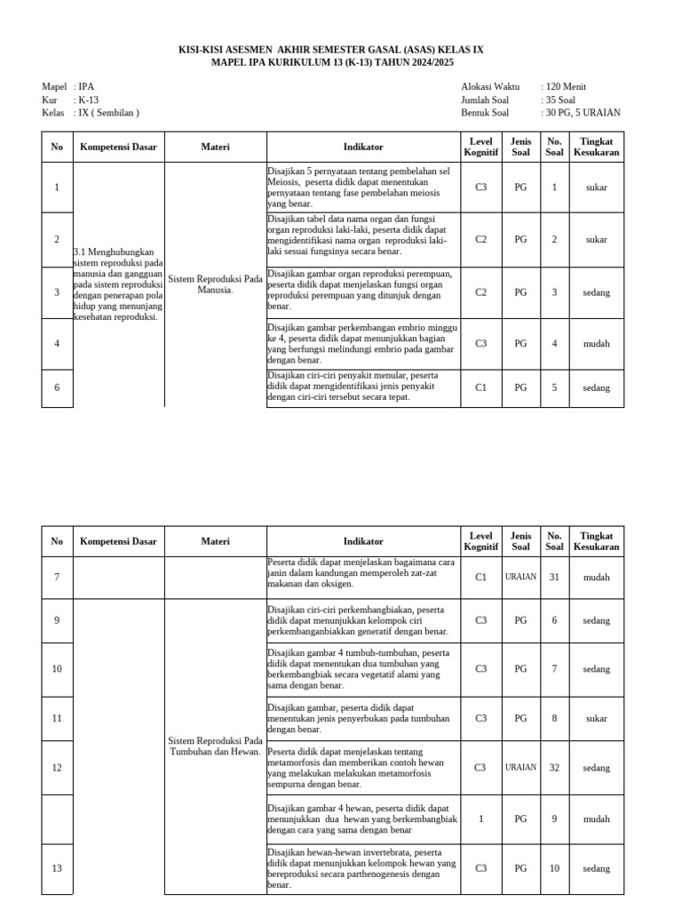 Kisi-Kisi ASAS IPA Kelas IX | PDF