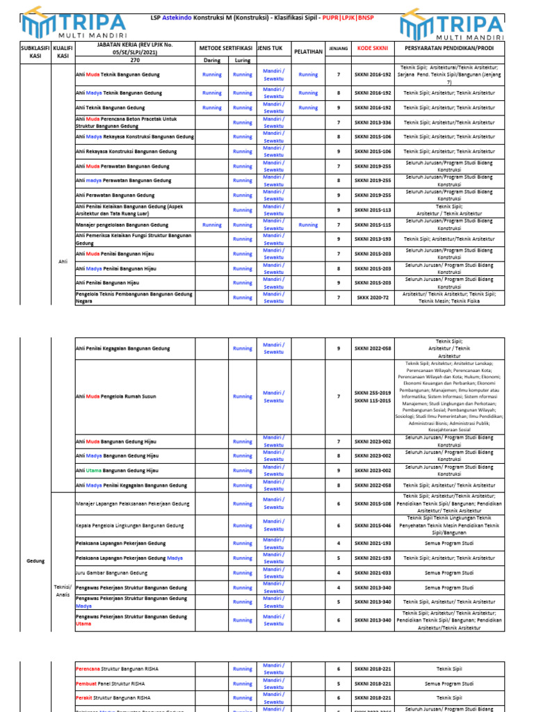 Jabker SKK P3SM (Terbaru Juni 2024) | PDF