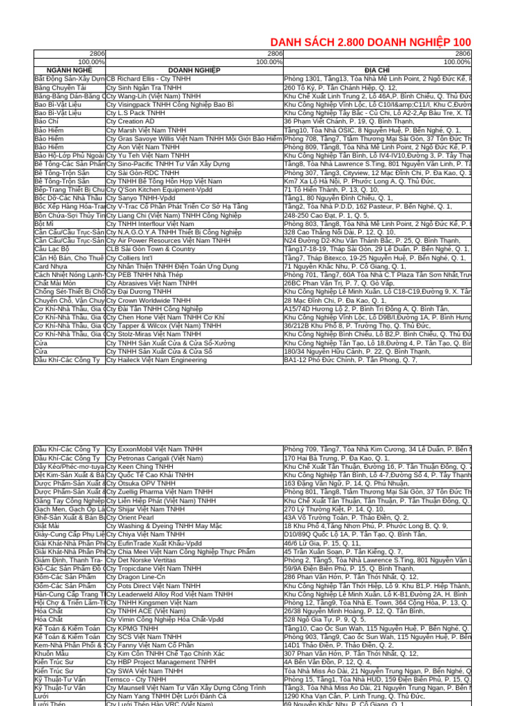 DANH SACH KHACH HANG DOANH NGHIEP 2.800 Doanh Nghiep 100 - Von Nuoc Ngoai HCM | PDF