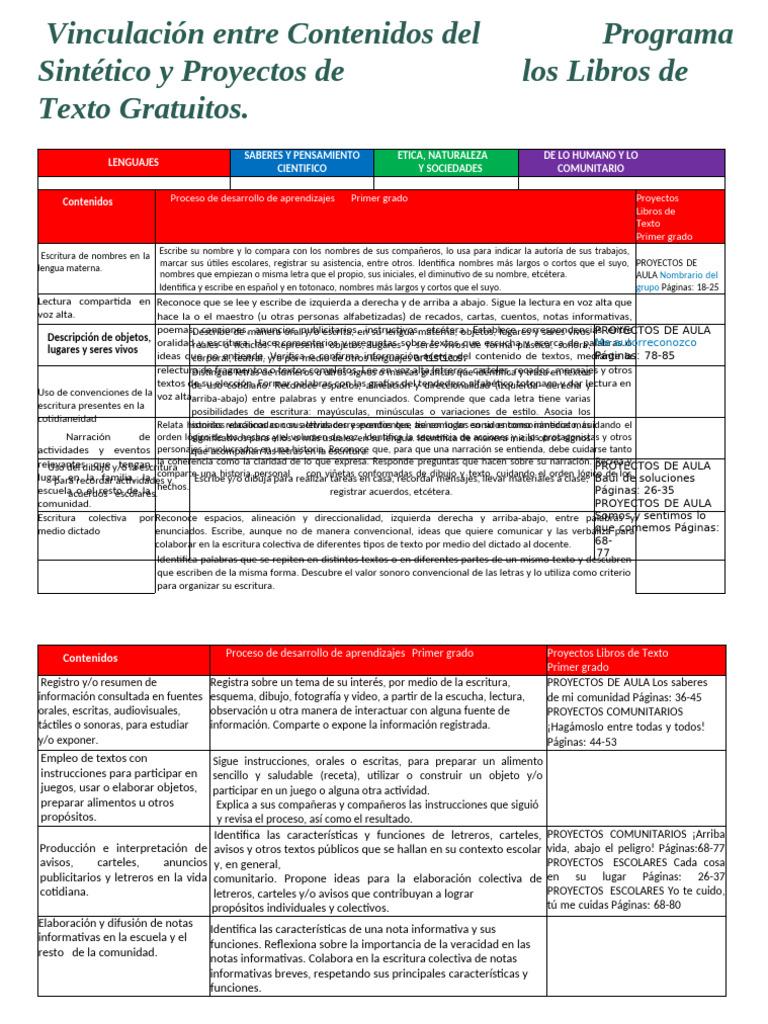PRIMER GRADO - Vinculación Entre Contenidos Del Programa Sintético y Proyectos de Los Libros de ...