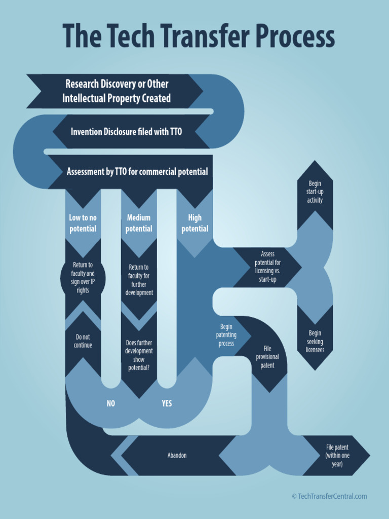 The Tech Transfer Process | PDF