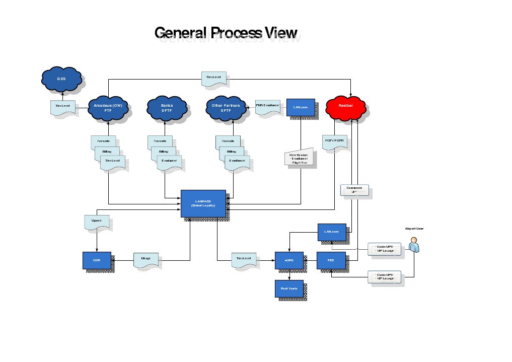 LANPASS Operations and Processes Overview | PDF | Internet Protocols ...