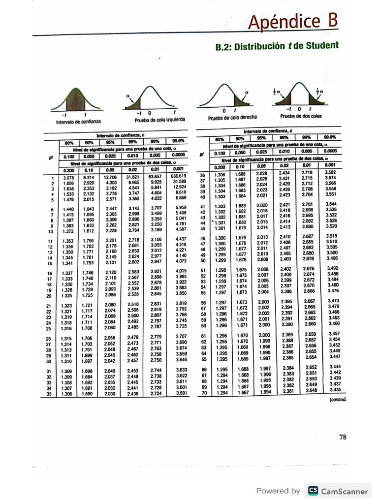 Tabla Distribución T Student | PDF