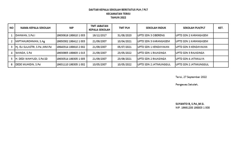 Daftar Kepala Sekolah PLH | PDF