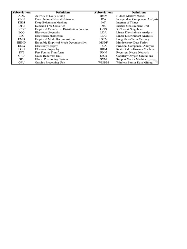 List of Abbreviations With Their Full Forms | PDF