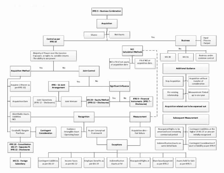 ISA & IFRS Flow Charts - Part21 | PDF | International Financial ...