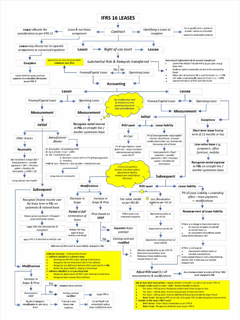 ISA & IFRS Flow Charts - Part26 | PDF | Lease | Fair Value