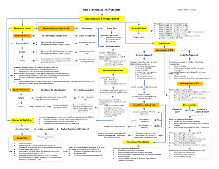 ISA & IFRS Flow Charts - Part23 | PDF | Financial Markets | Financial ...